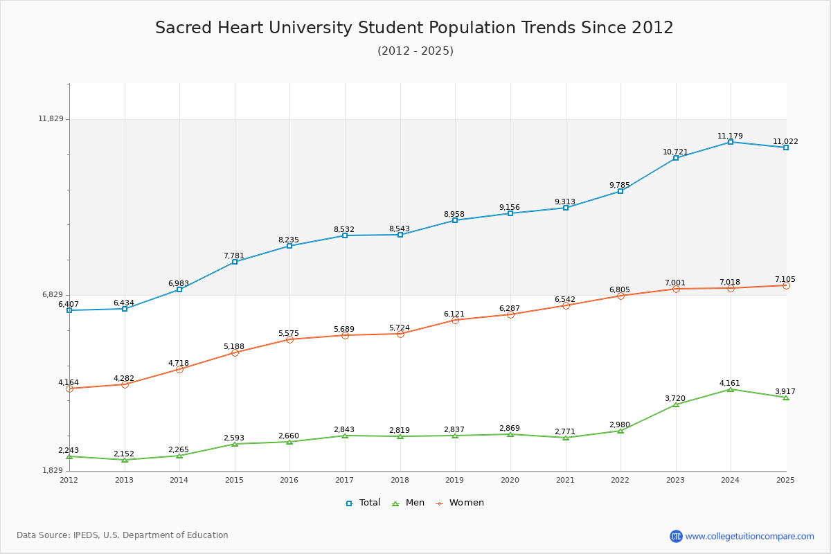 SHU Enrollment Trends