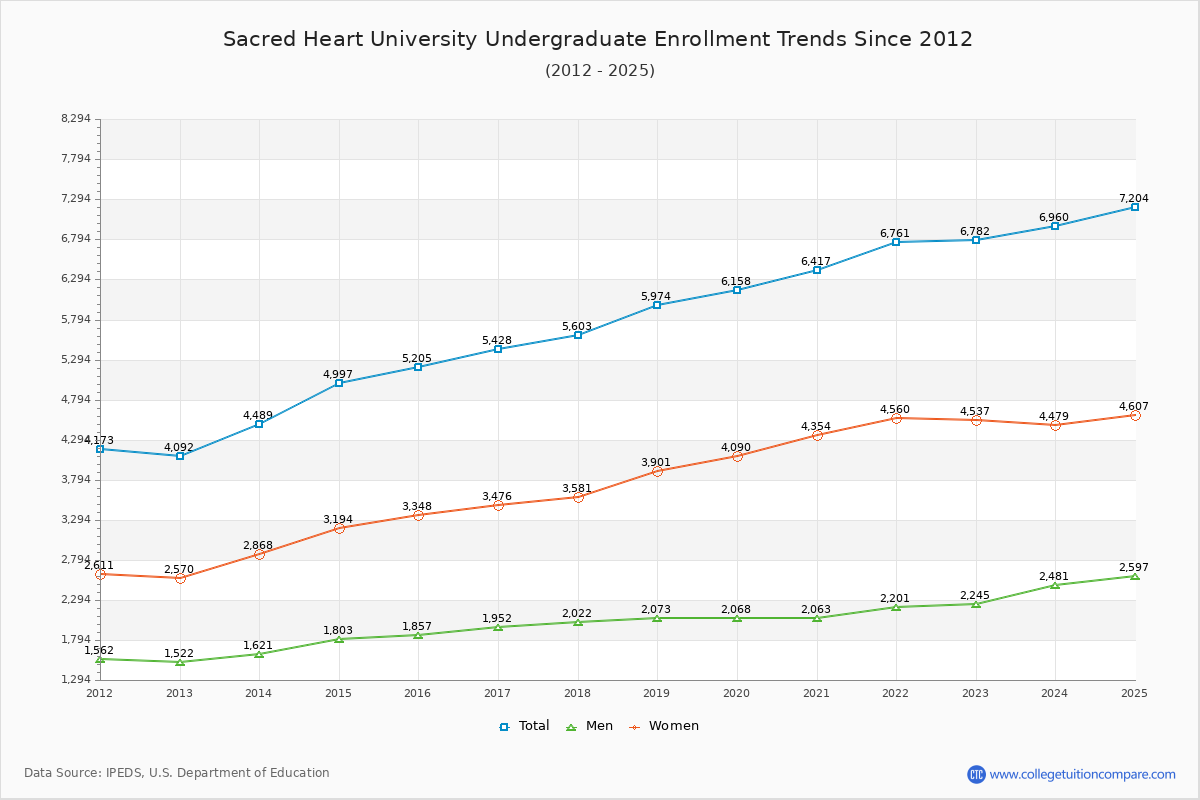 SHU Enrollment Trends