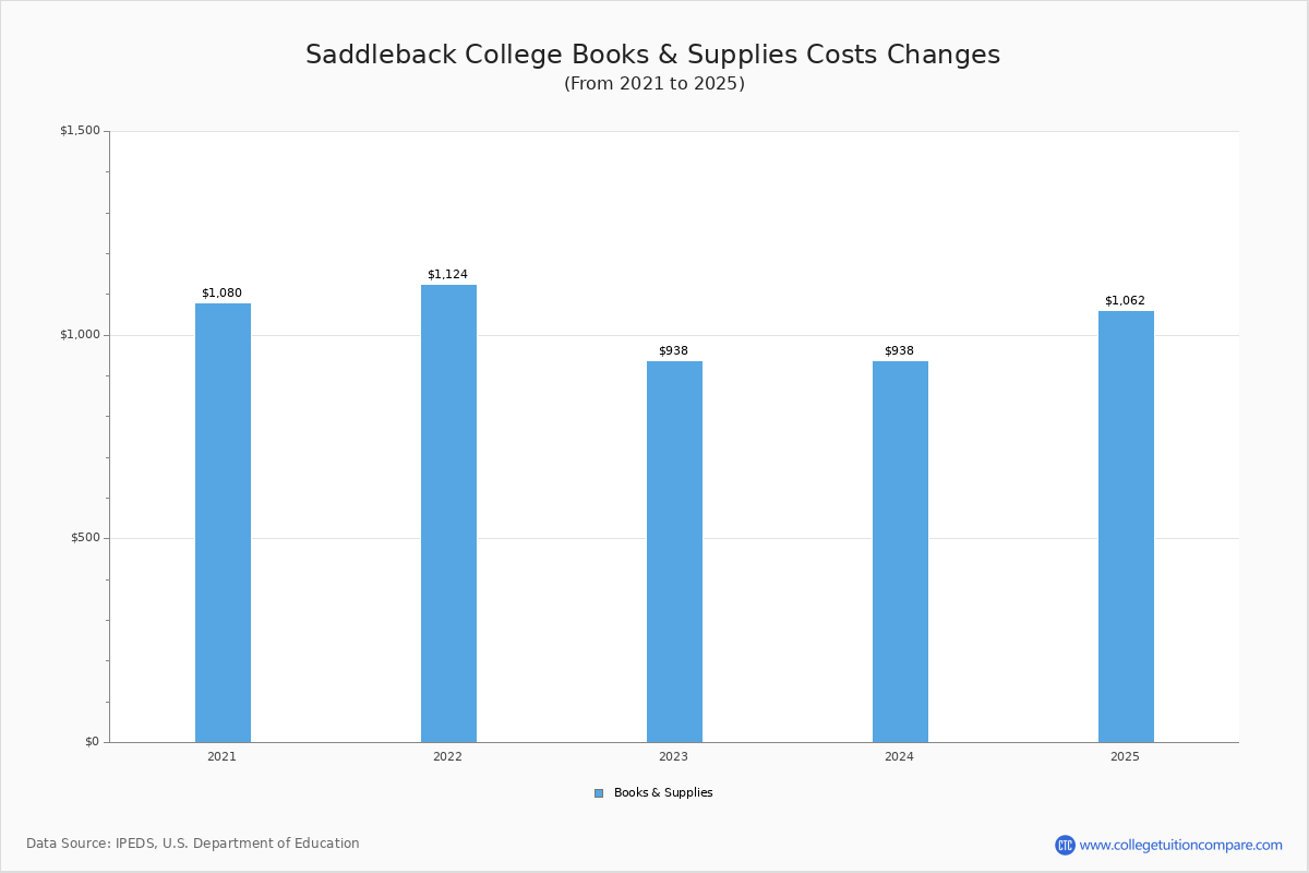 Saddleback College - Tuition & Fees, Net Price