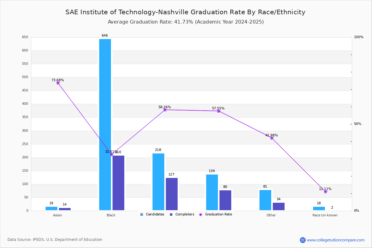 SAE Institute of Technology-Nashville Graduation Rate