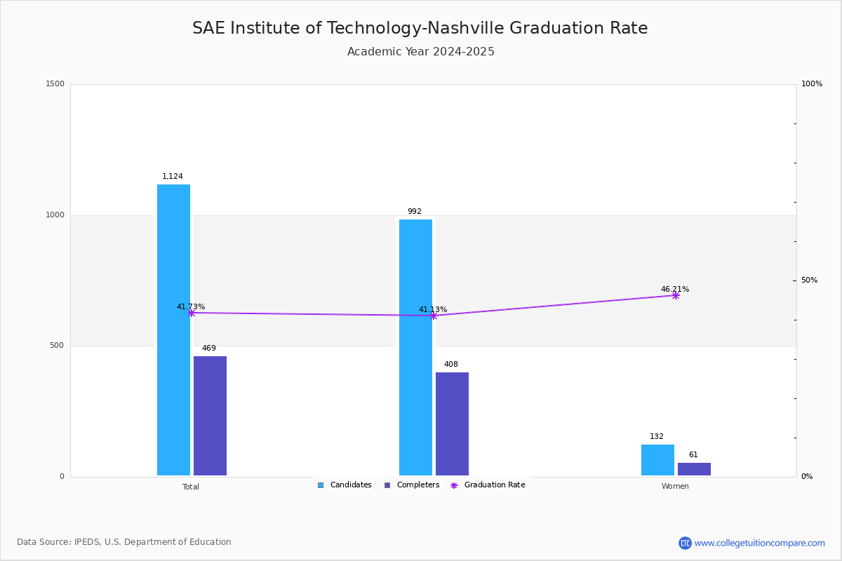 SAE Institute of Technology-Nashville Graduation Rate