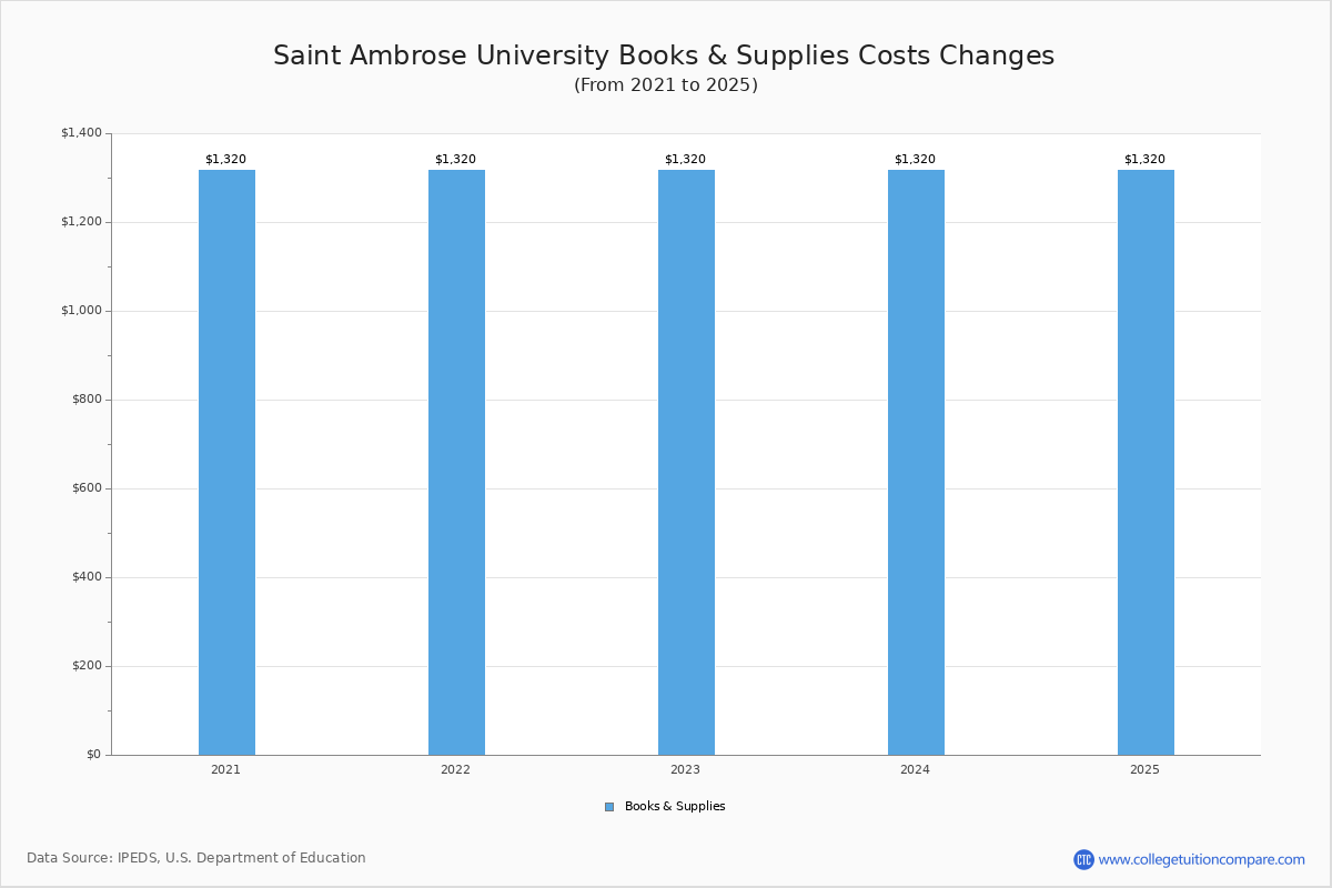 Saint Ambrose University - Tuition & Fees, Net Price
