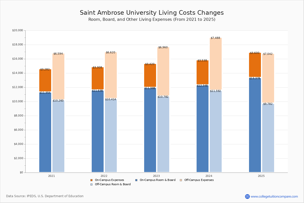 Saint Ambrose University - Tuition & Fees, Net Price