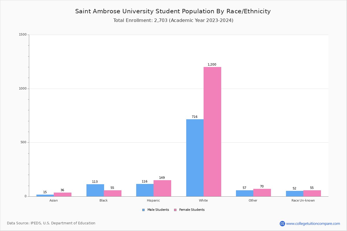 Saint Ambrose University - Student Population and Demographics