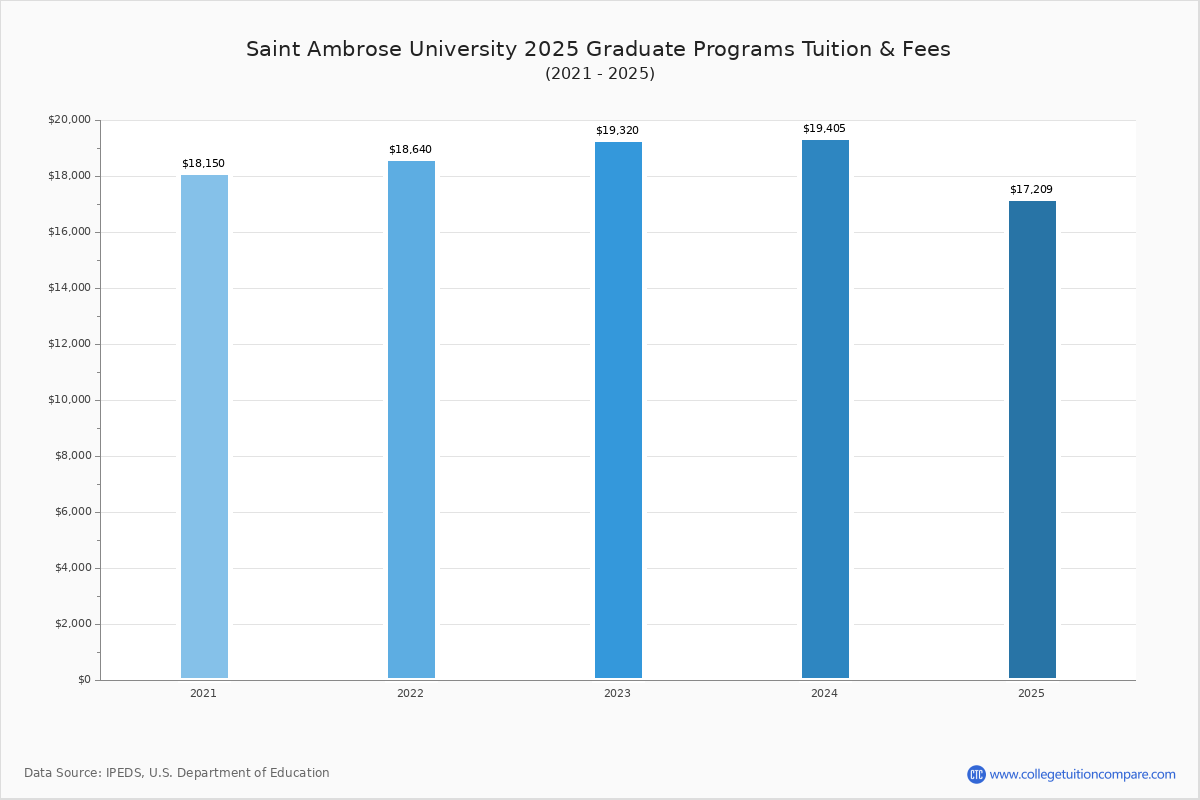 Saint Ambrose University - Tuition & Fees, Net Price