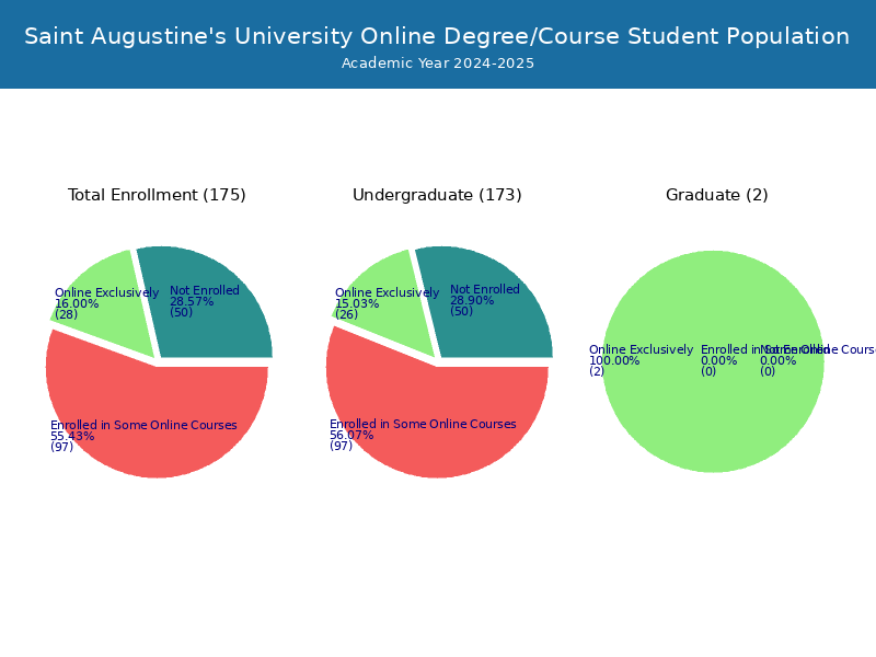 Saint Augustine's - Student Population and Demographics