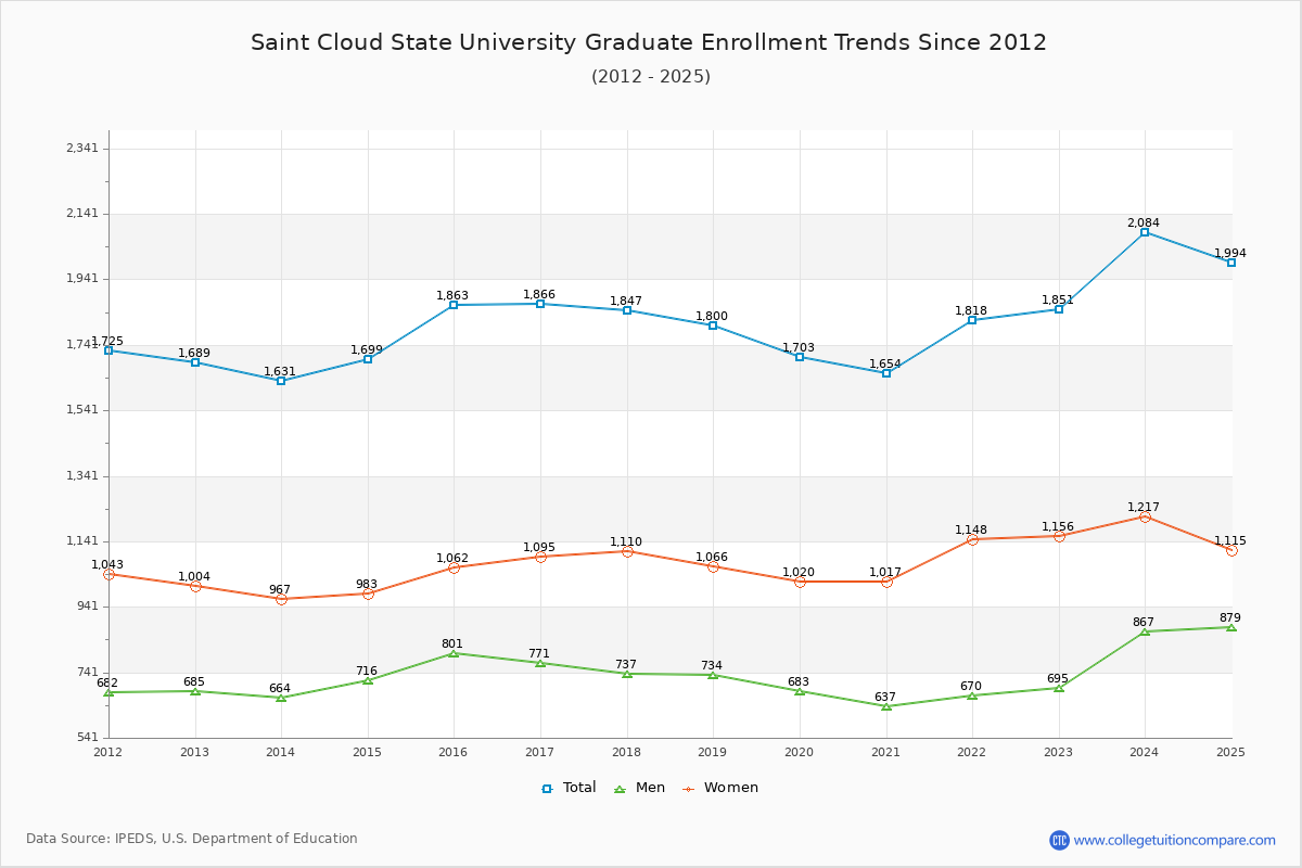 Saint Cloud State Enrollment Trends