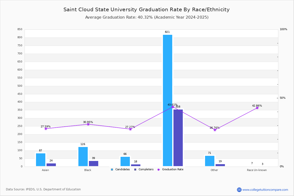 Saint Cloud State Graduation Rate