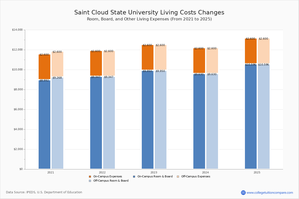 Saint Cloud State - Tuition & Fees, Net Price