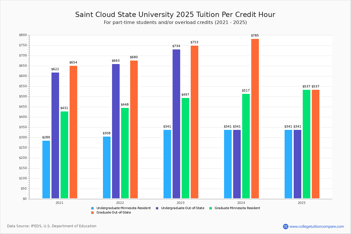 Saint Cloud State - Tuition & Fees, Net Price