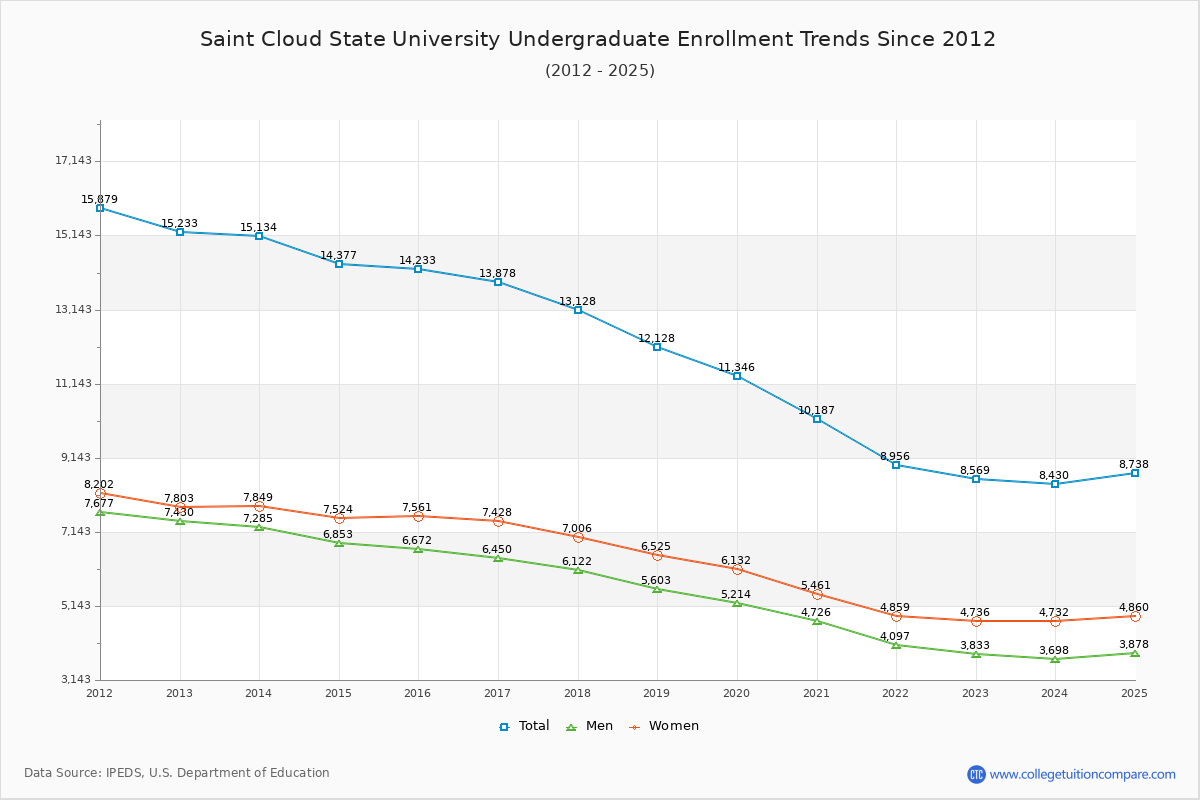 Saint Cloud State Enrollment Trends