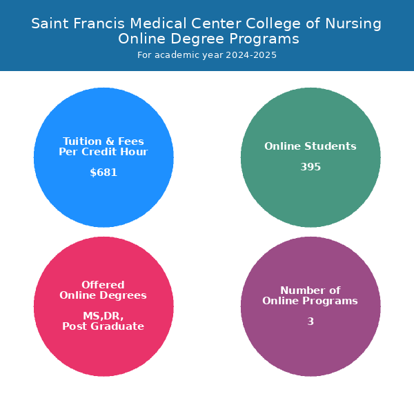 Saint Francis Medical Center College of Nursing | Online Programs