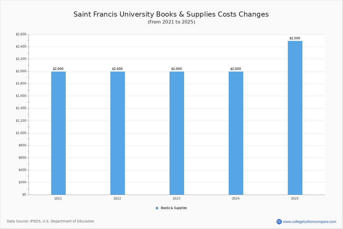 Saint Francis University - Tuition & Fees, Net Price