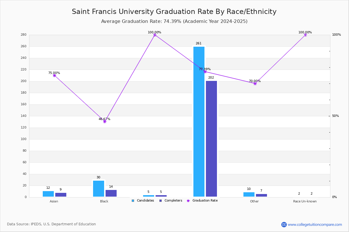 Saint Francis University Graduation Rate