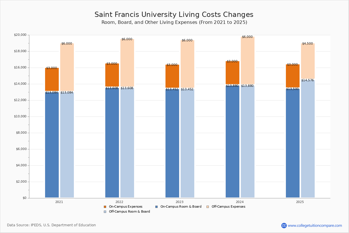 Saint Francis University - Tuition & Fees, Net Price