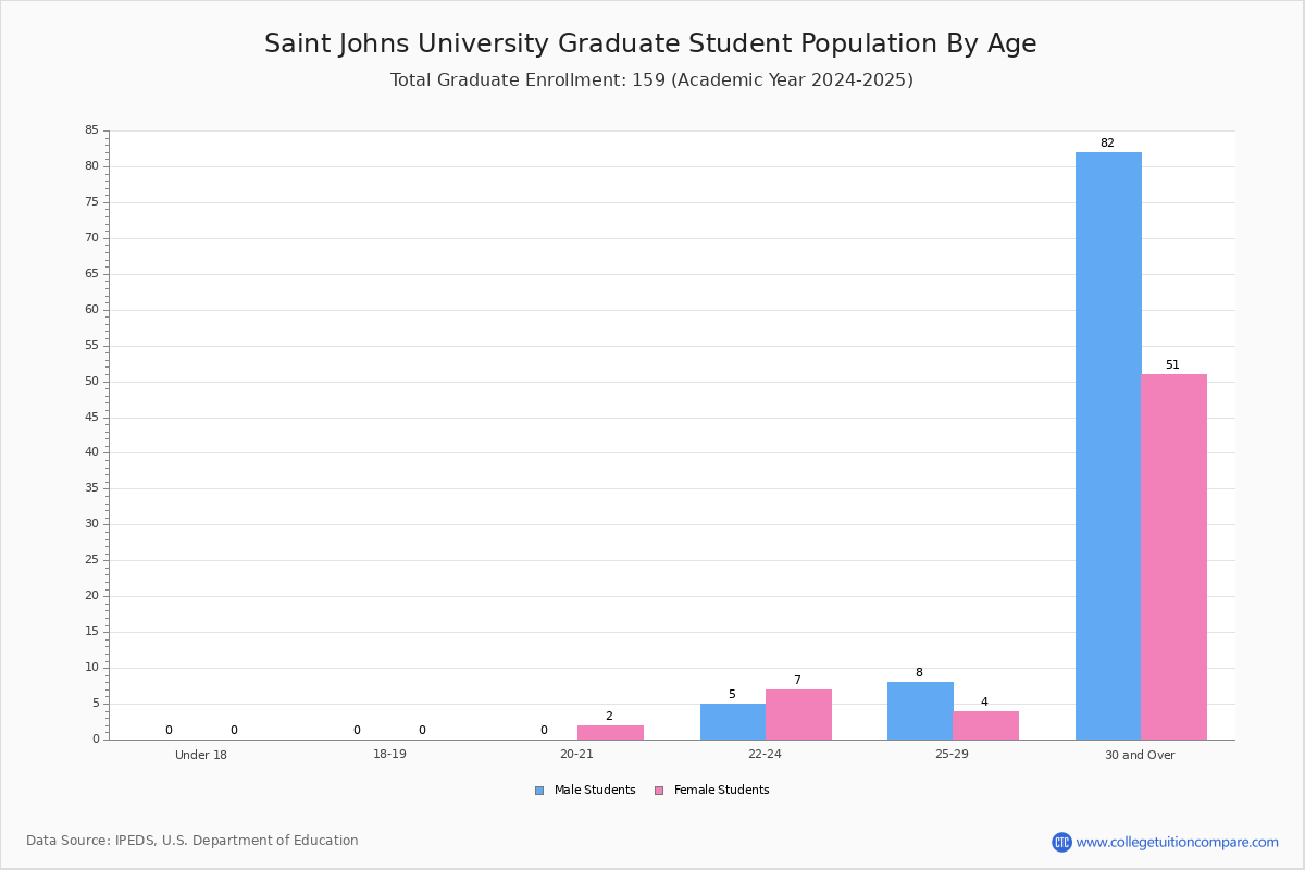 Saint Johns University - Student Population and Demographics