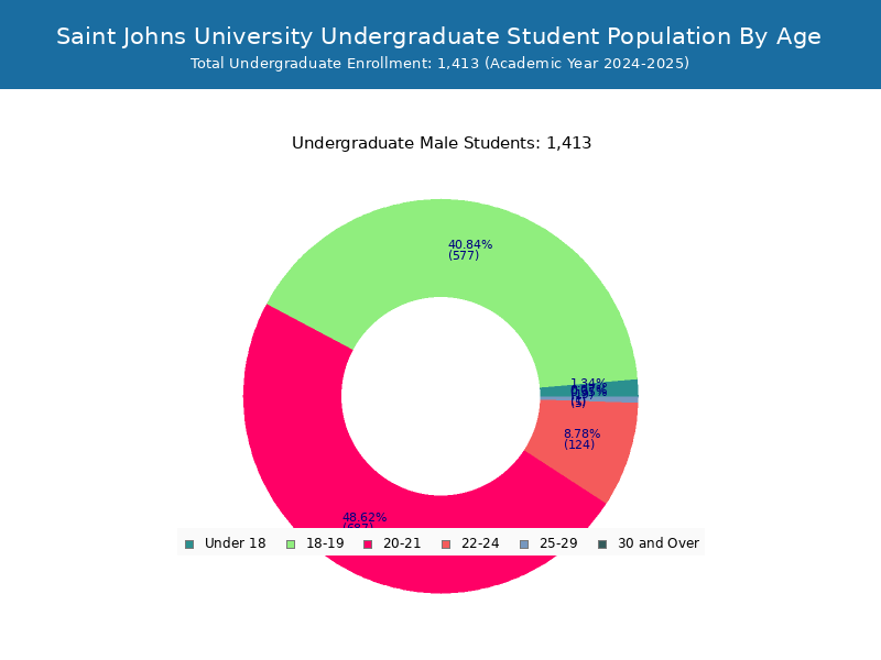 Saint Johns University - Student Population and Demographics
