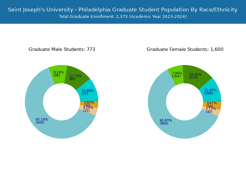 Saint Joseph's University - Student Population and Demographics