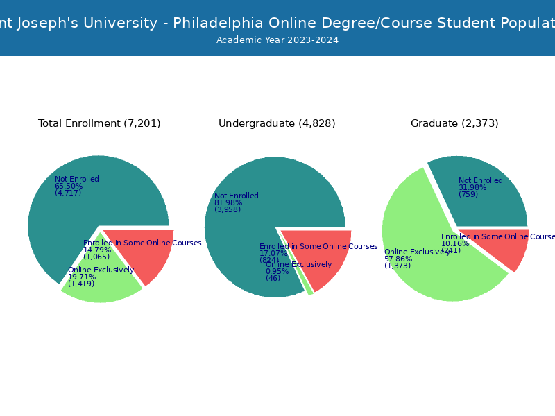 Saint Joseph's University - Student Population and Demographics