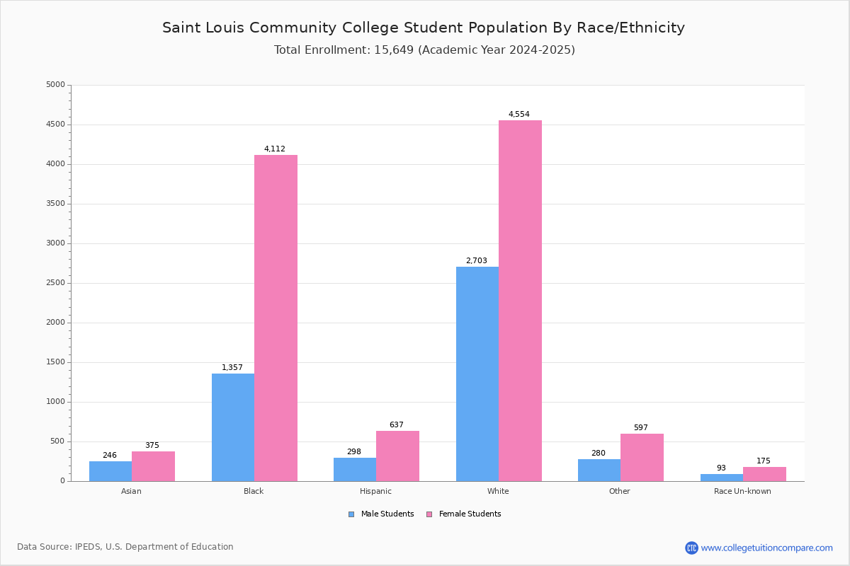 Saint Louis CC - Student Population and Demographics