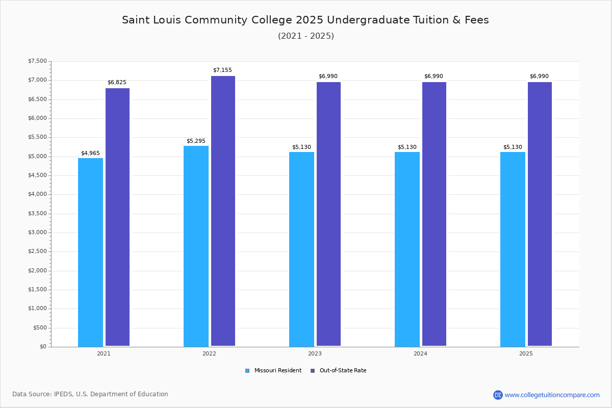 Saint Louis CC - Tuition & Fees, Net Price