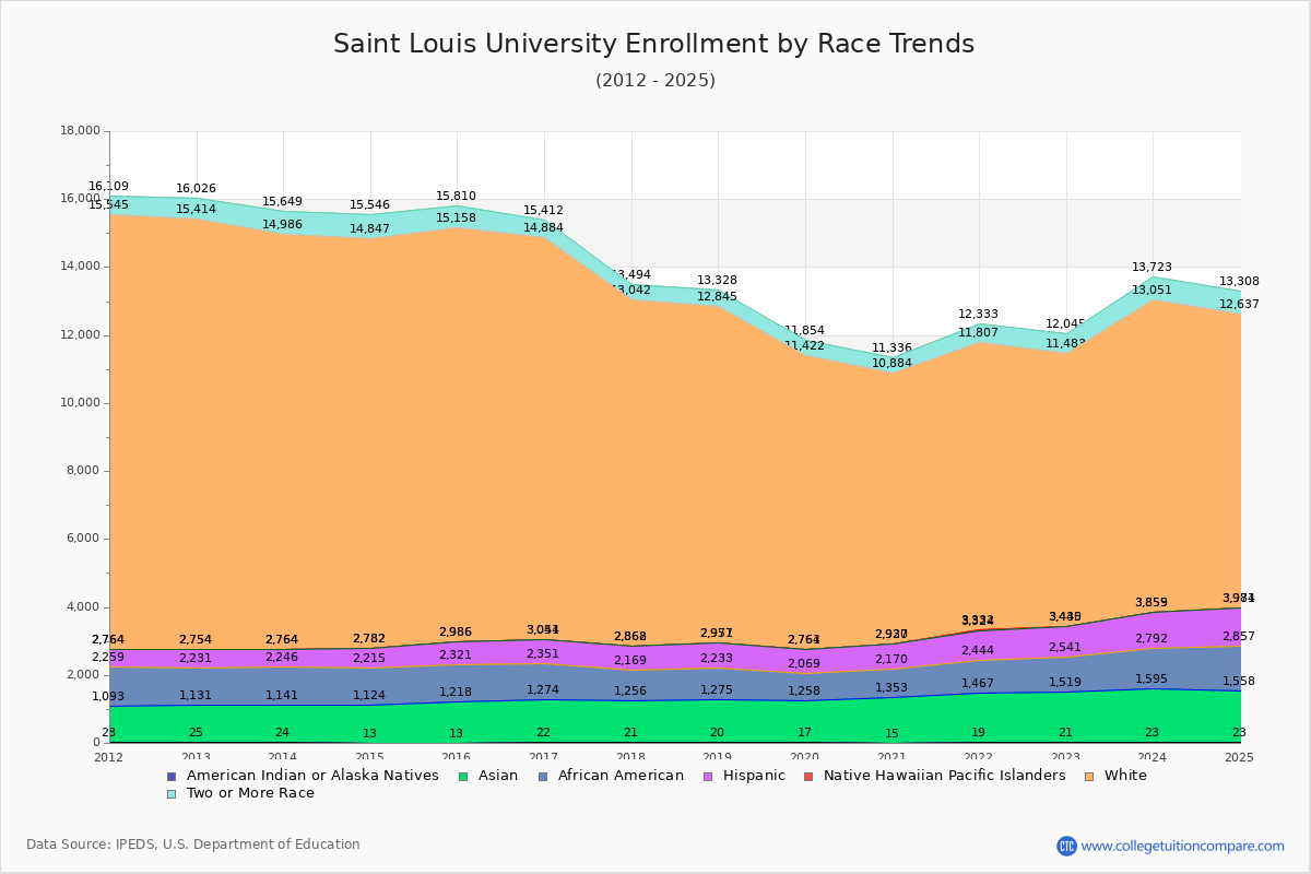 Saint Louis Enrollment Trends