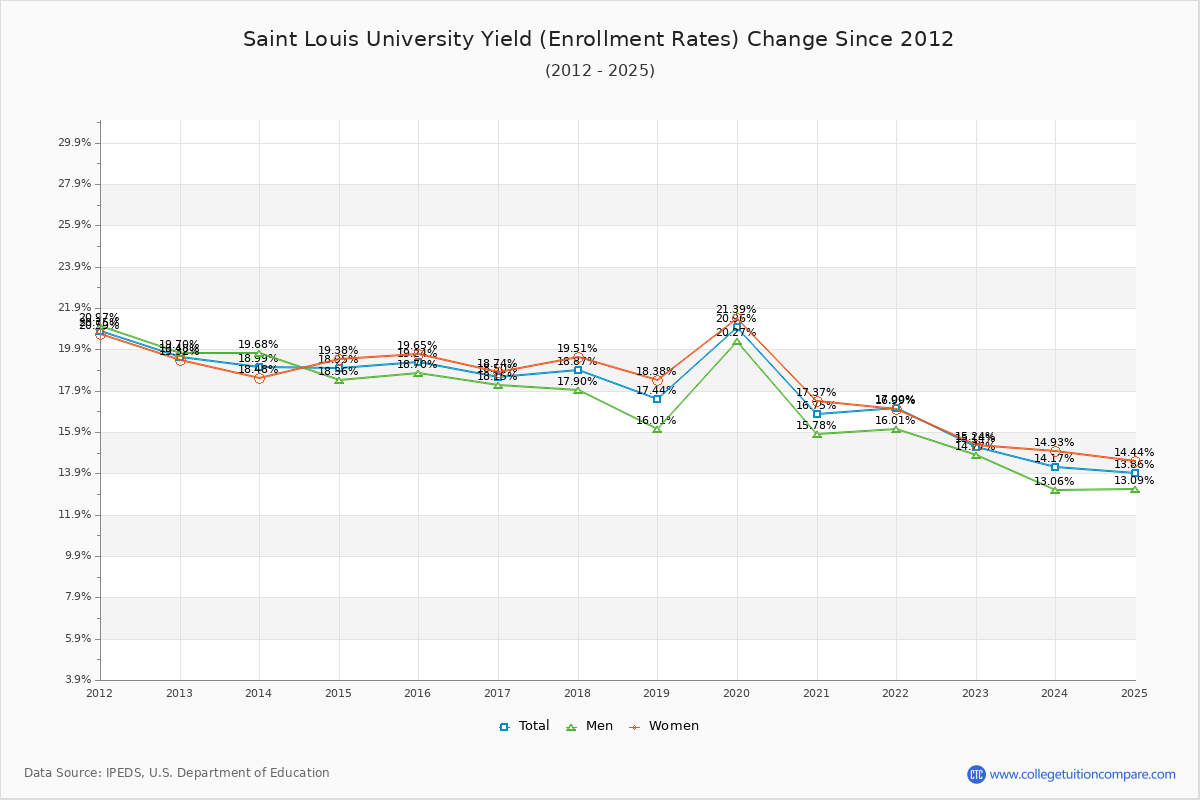 How Saint Louis's Acceptance Rate Changed Over Time