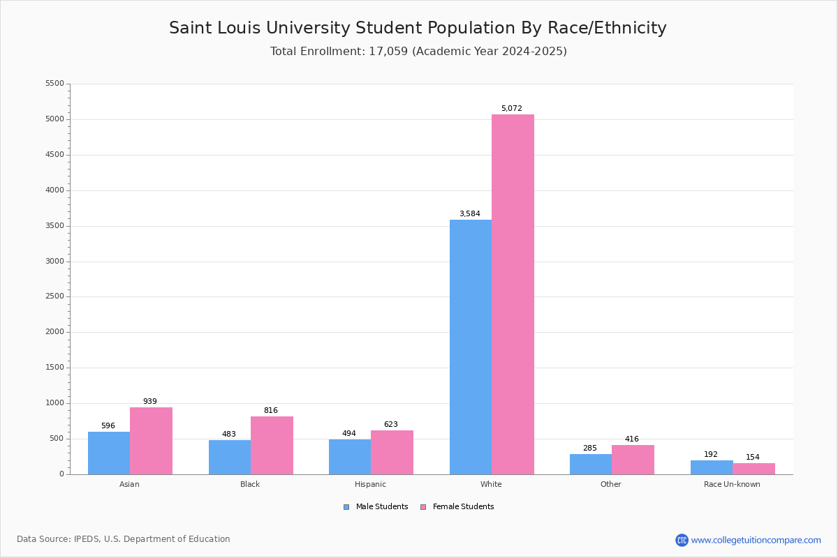 Saint Louis University - Student Population and Demographics