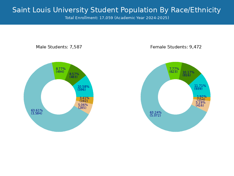 Saint Louis University - Student Population and Demographics