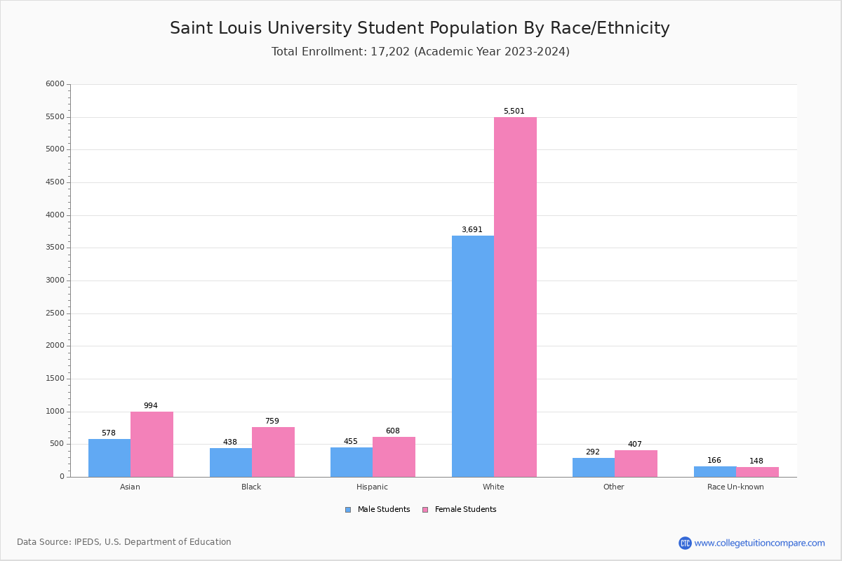 Saint Louis University - Student Population and Demographics