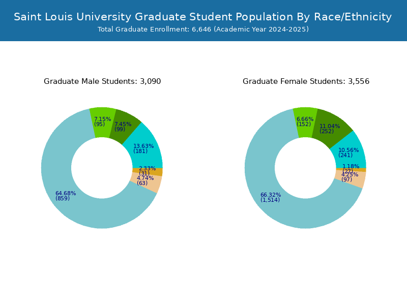 Saint Louis University - Student Population and Demographics