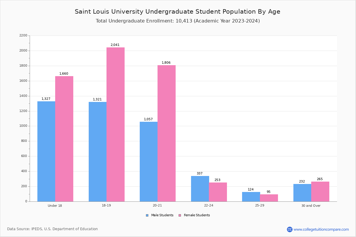 Saint Louis University - Student Population and Demographics