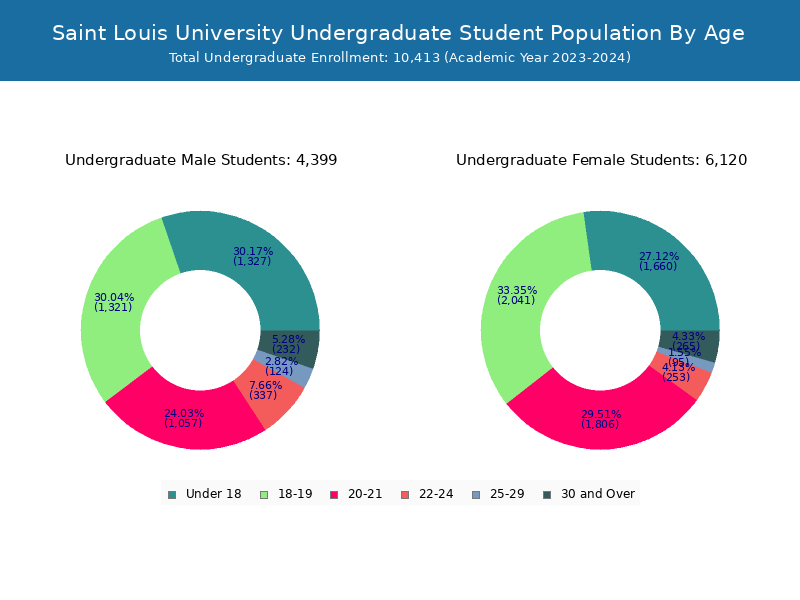 Saint Louis University - Student Population and Demographics