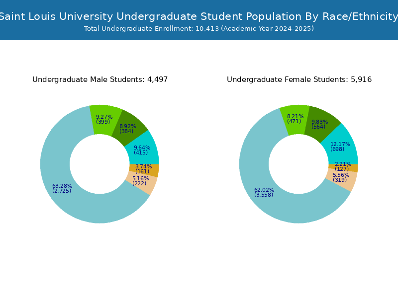 Saint Louis University - Student Population and Demographics