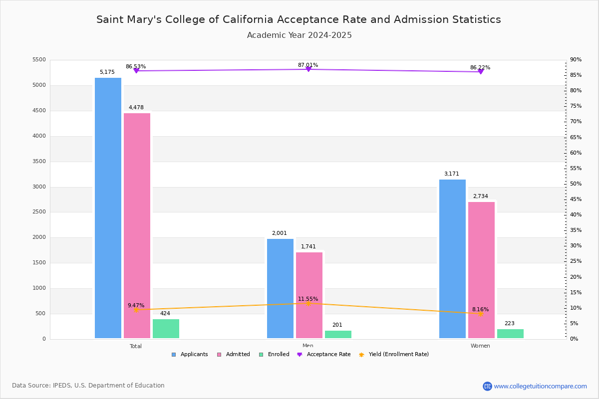 Saint Mary's College of California Acceptance Rate and SAT/ACT Scores