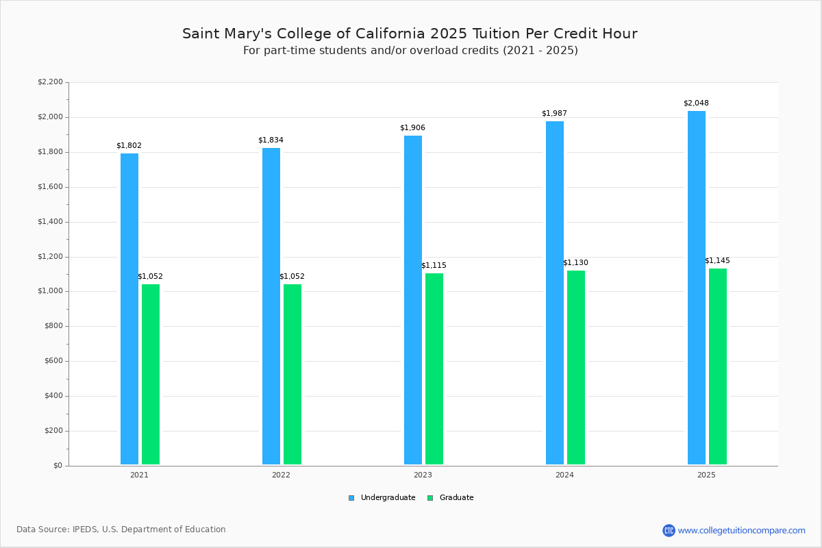 Saint Mary's College of California - Tuition & Fees, Net Price