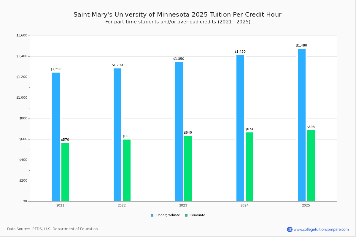 Saint Mary's University of Minnesota - Tuition & Fees, Net Price