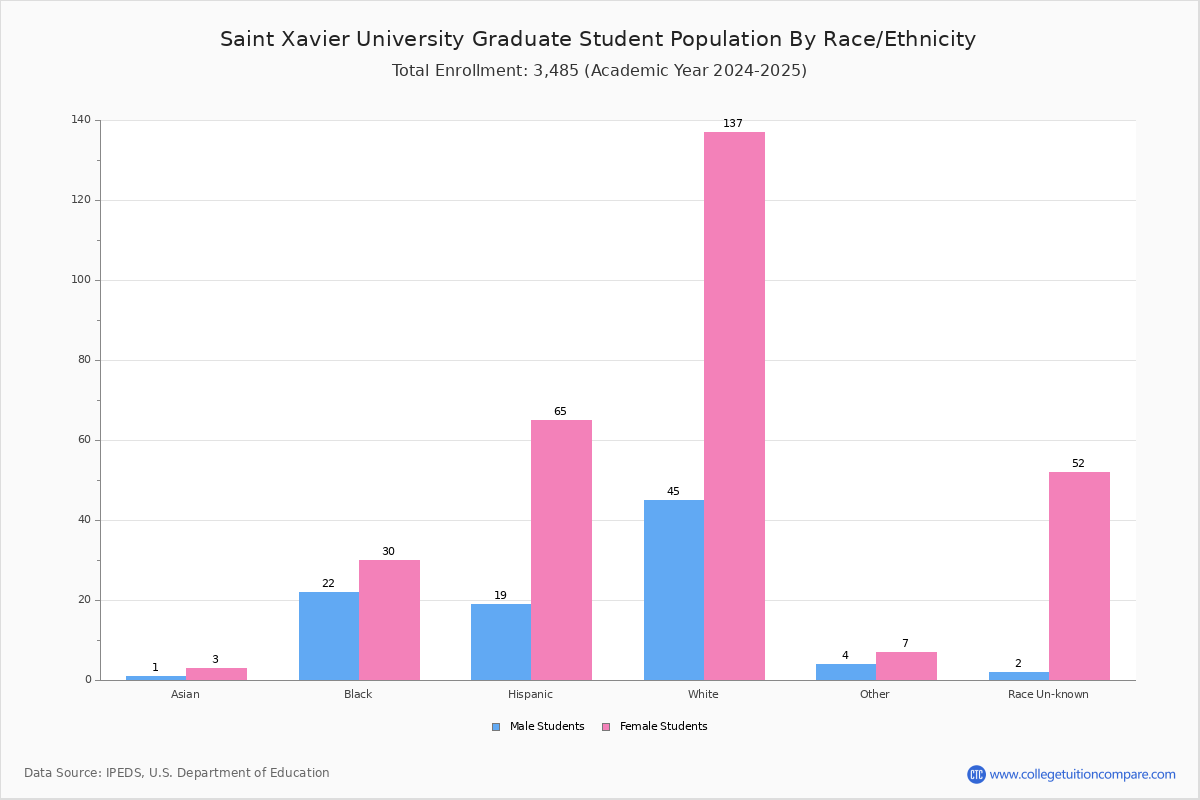 Saint Xavier University - Student Population and Demographics