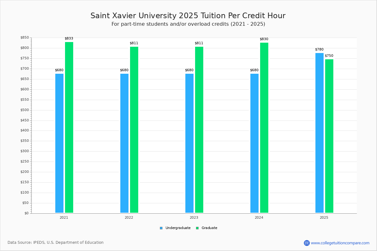 Saint Xavier University - Tuition & Fees, Net Price