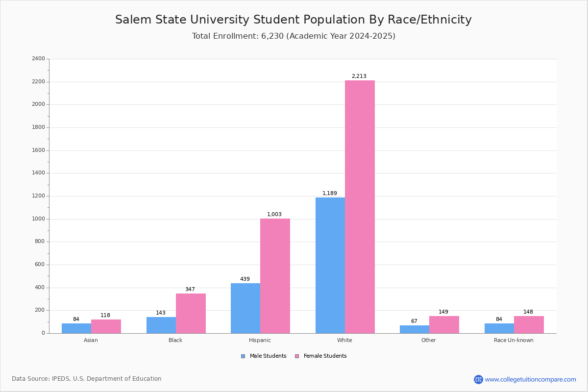 Salem State University - Student Population and Demographics