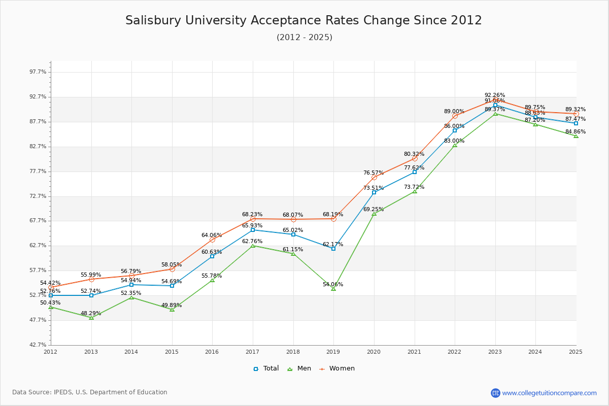 How SU's Acceptance Rate Changed Over Time