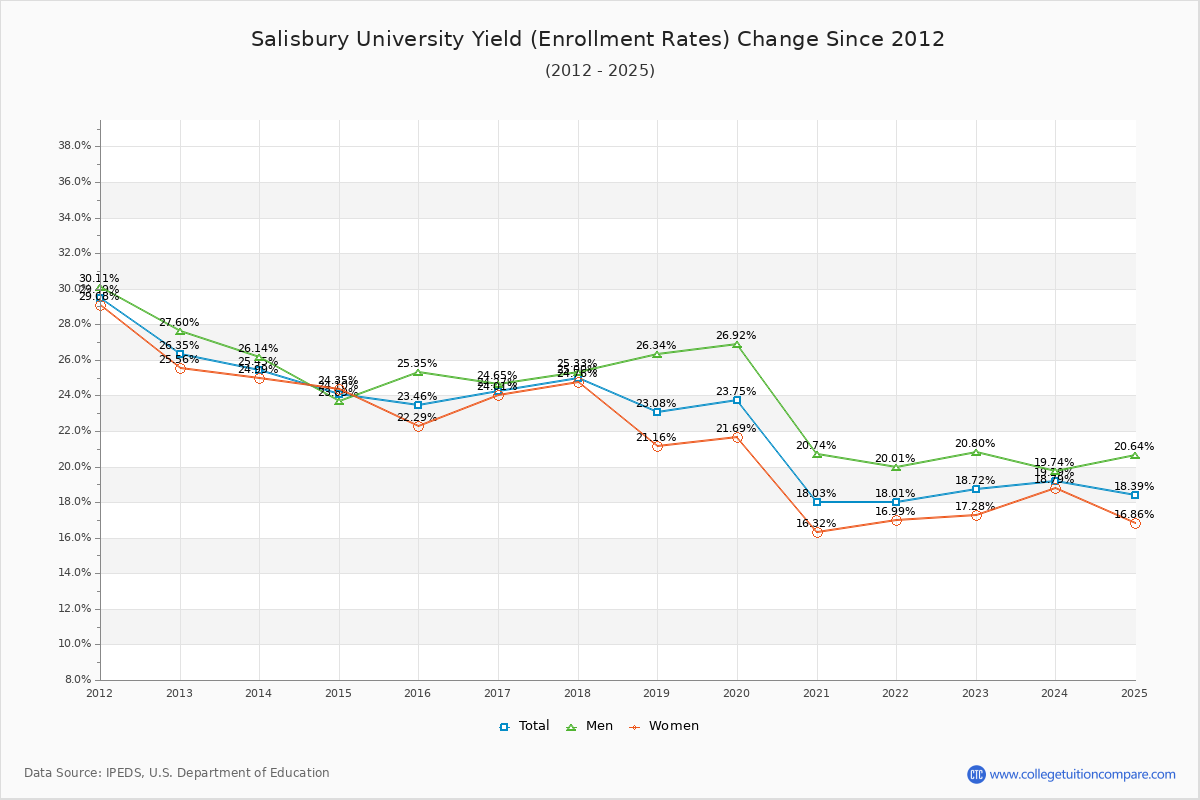 How SU's Acceptance Rate Changed Over Time