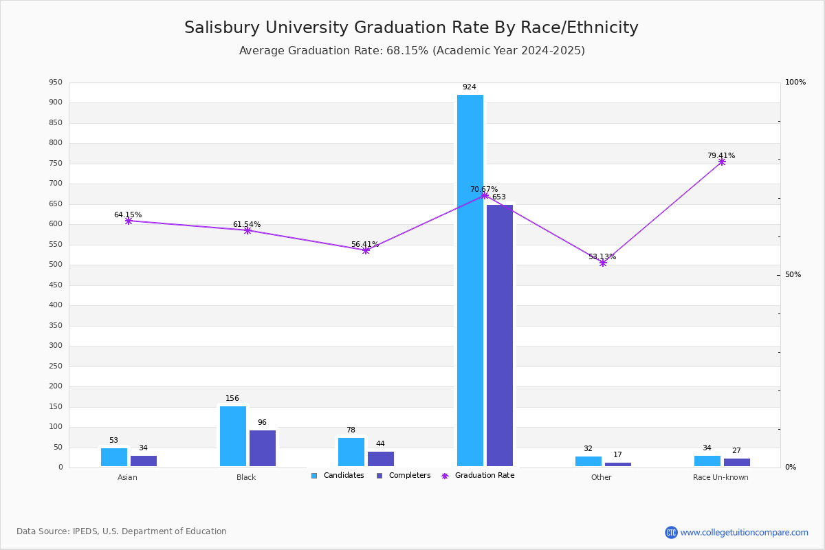 Salisbury University Graduation Rate