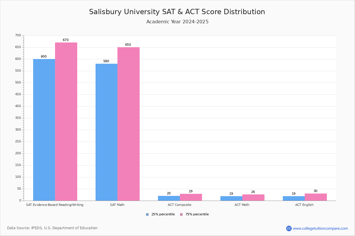 SU Acceptance Rate and SAT/ACT Scores