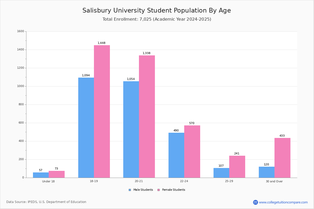 Salisbury University - Student Population and Demographics