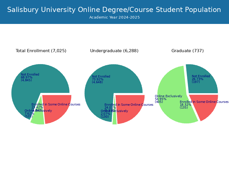Salisbury University - Student Population and Demographics