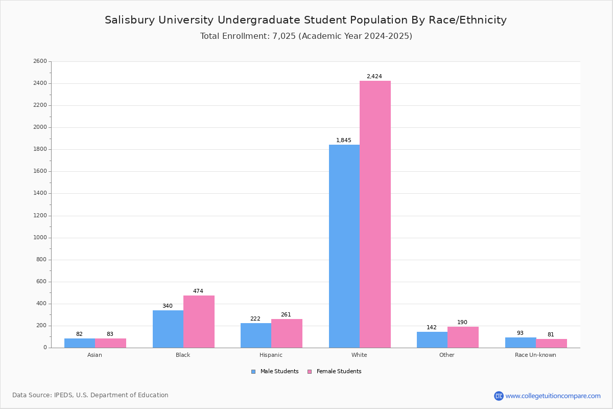 Salisbury University - Student Population and Demographics