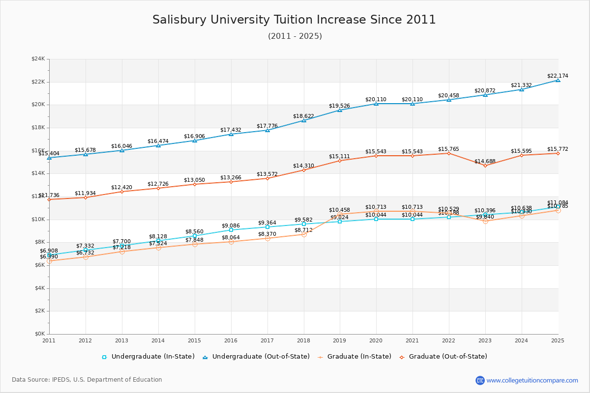 How SU's Tuition Changed Over Time (2016-2025)