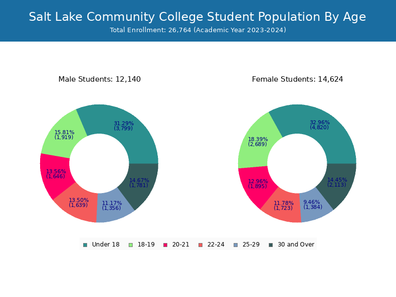 Salt Lake CC - Student Population and Demographics