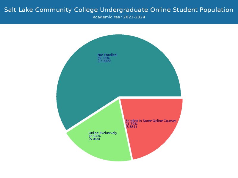 Salt Lake CC - Student Population and Demographics